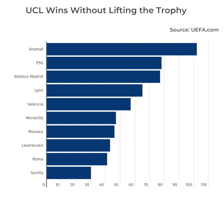 Arsenal’s 102 Wins Without Lifting the UCL Is the Highest for Any Team ...